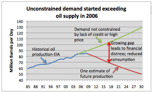 Oil Limits Overview and Links to Some Posts | Our Finite World