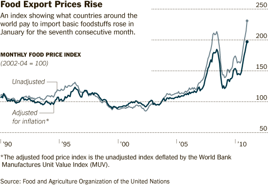 A Look Behind Rising Food Prices: Population Growth; Rising Oil Prices ...