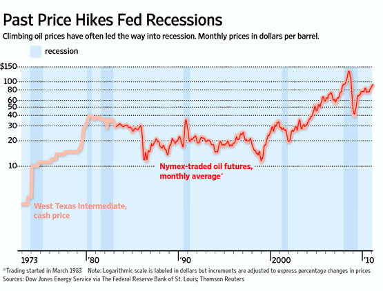 WSJ, Financial Times Raise Issue of Oil Prices Causing Recession | Our ...