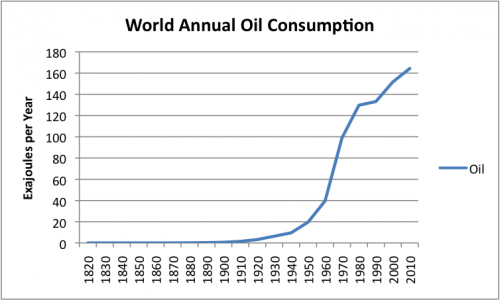 World Annual Oil Consumption | Our Finite World