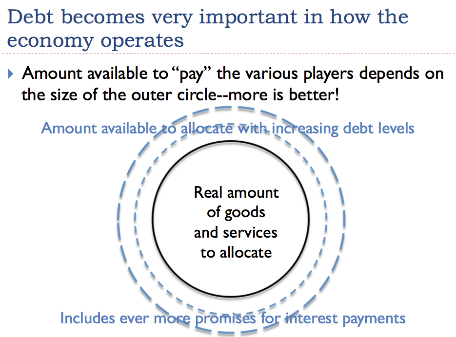15 Debt becomes very important in how the economy operates | Our Finite ...