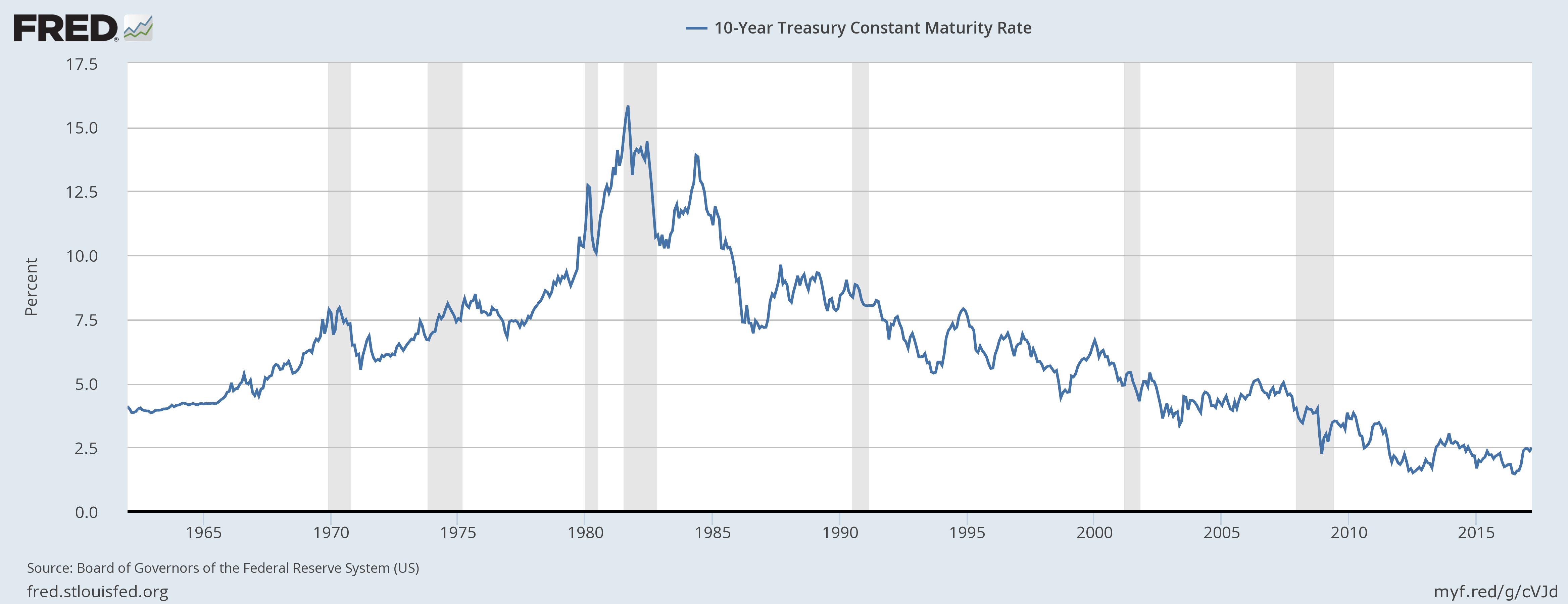 Federal Bonds 10 year interest rates | Our Finite World