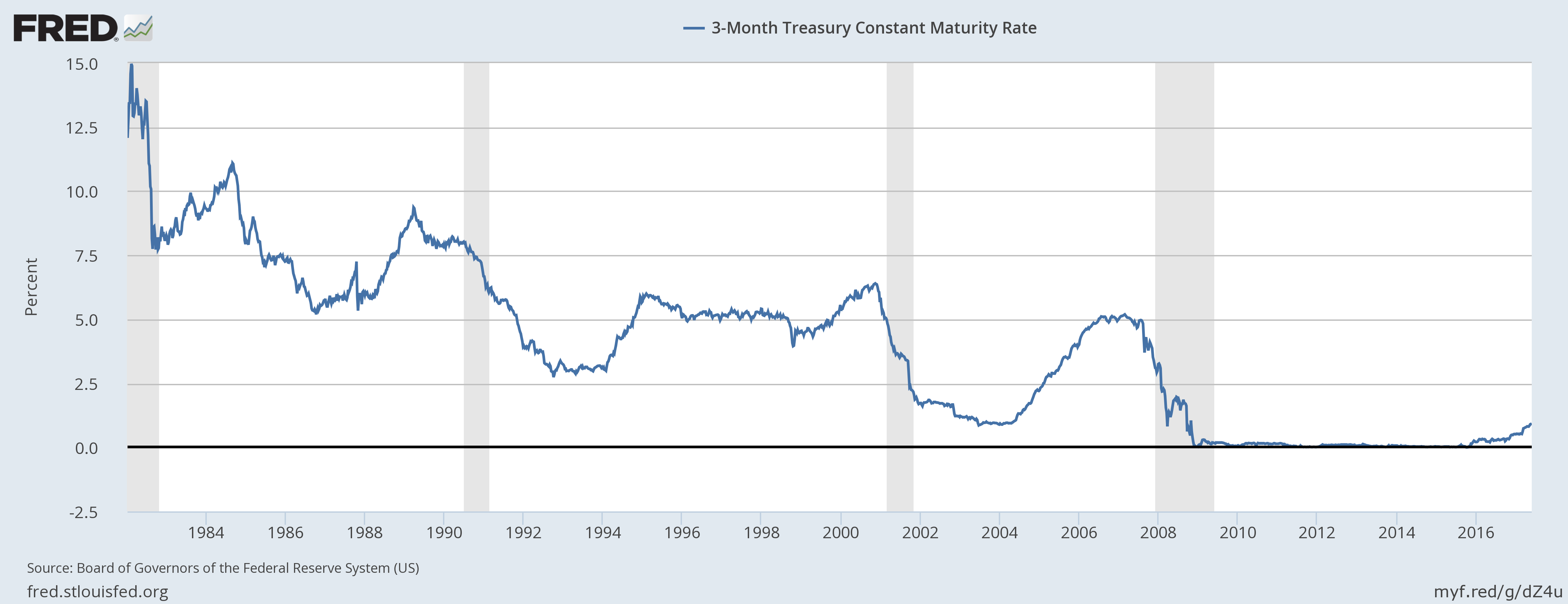 Three Month Treasury Rates through May 2017 | Our Finite World