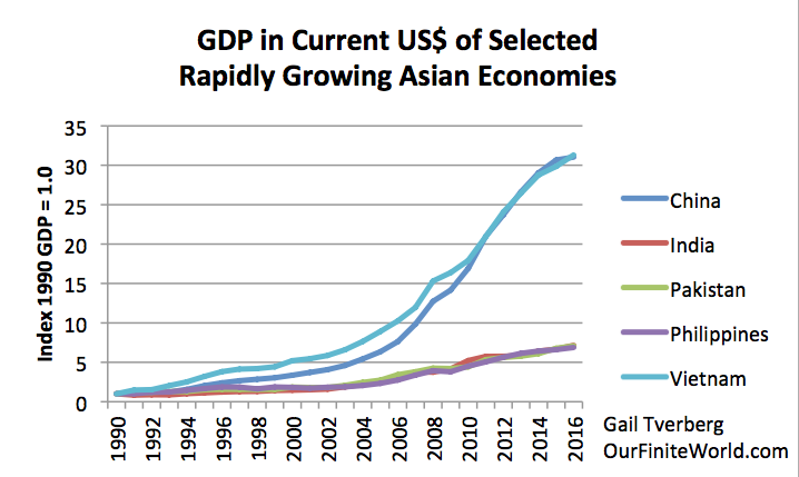 GDP of Rapidly Growing Asian Countries | Our Finite World