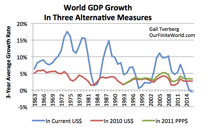 World GDP Growth in Three Alternative Measures | Our Finite World