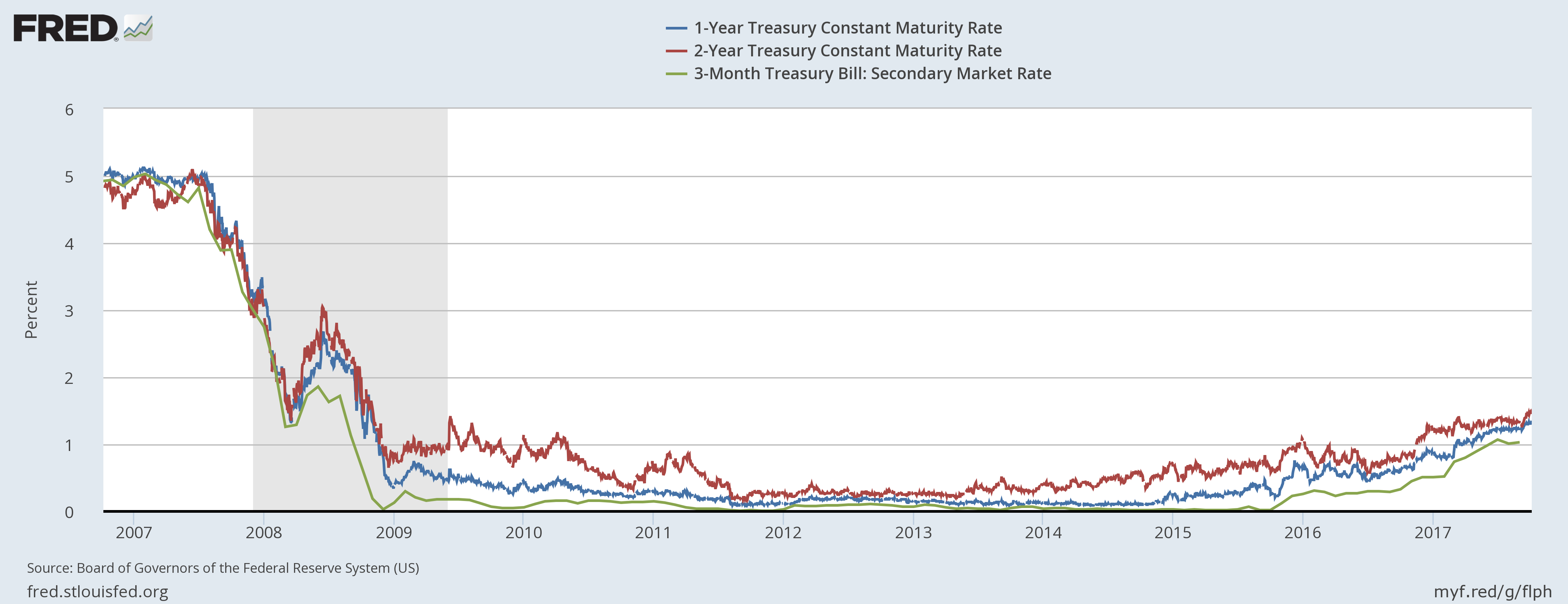 1-year, 2-year, and 3-month treasury interest rates | Our Finite World