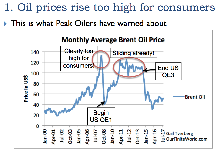 7. Oil prices rise too high for consumers | Our Finite World