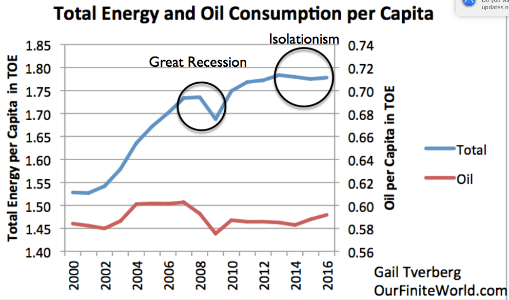 Total Energy and Oil Consumption Per Capita with notes | Our Finite World