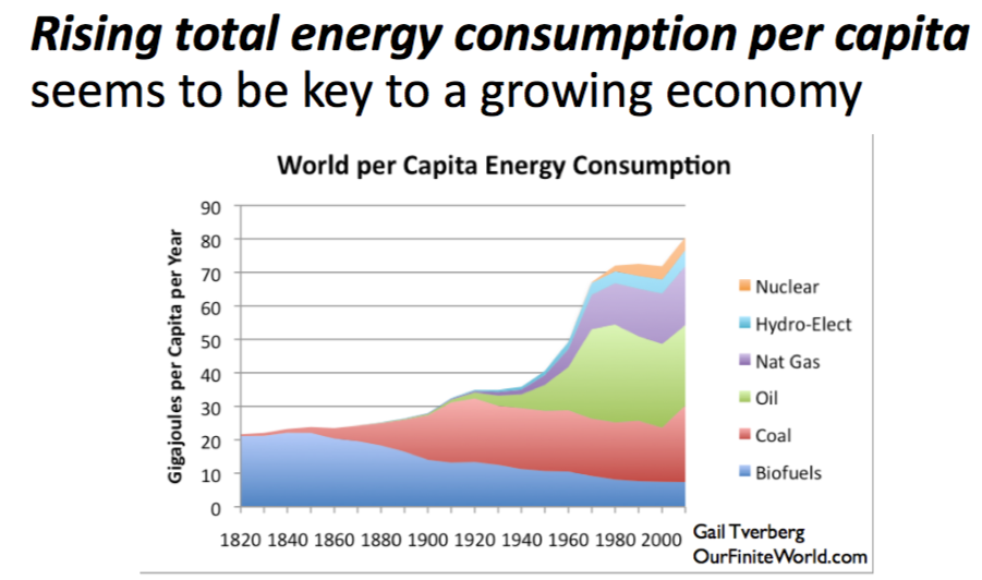 38 Rising energy consumption per capita seems to be key to a growing ...