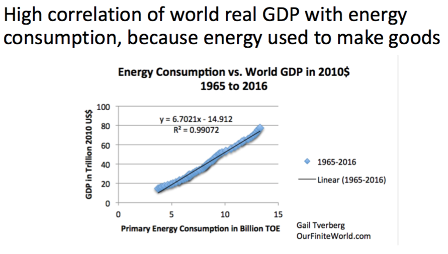 6 High correlation of world real GDP with energy | Our Finite World
