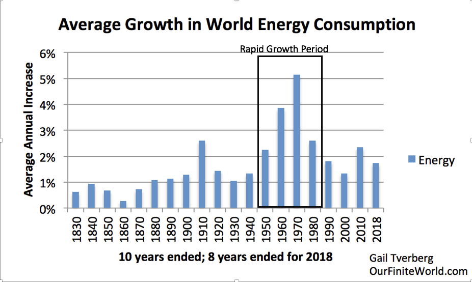 Average Growth in World Energy Consumption with rapid period marked ...