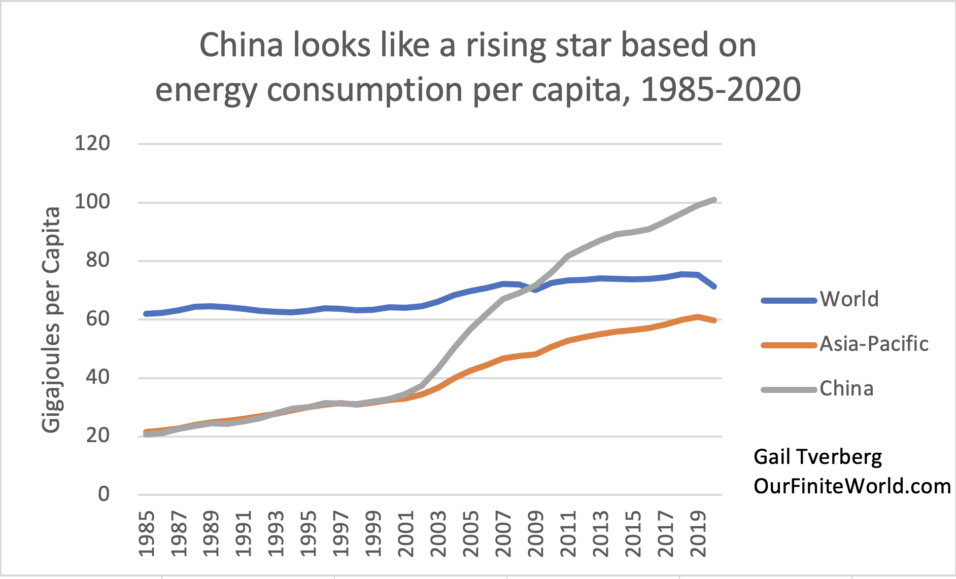 China-looks-like-a-star-based-on-energy-consumption-per-capita | Our ...