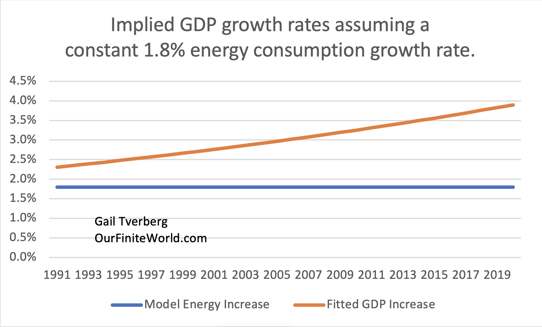 Implied-GDP-growth-rates-and-assuming-a-constant-enegy-consumption ...