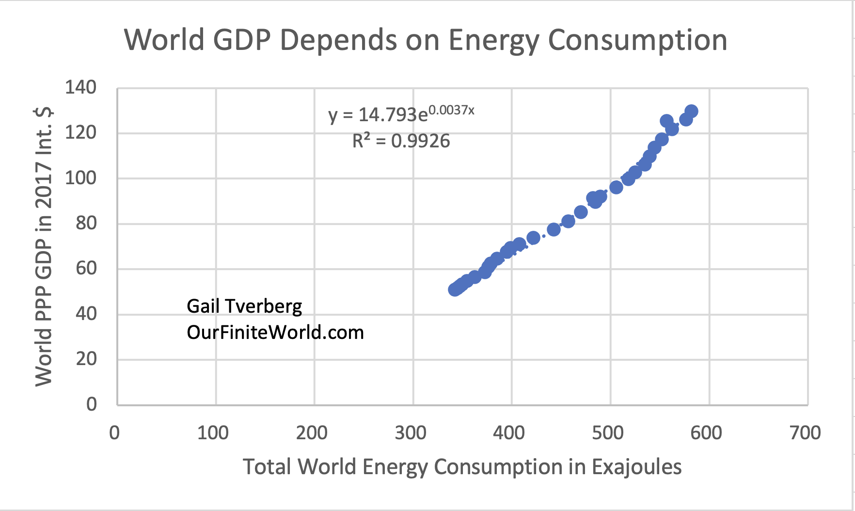 World-GDP-Depends-on-Energy-Consumption | Our Finite World