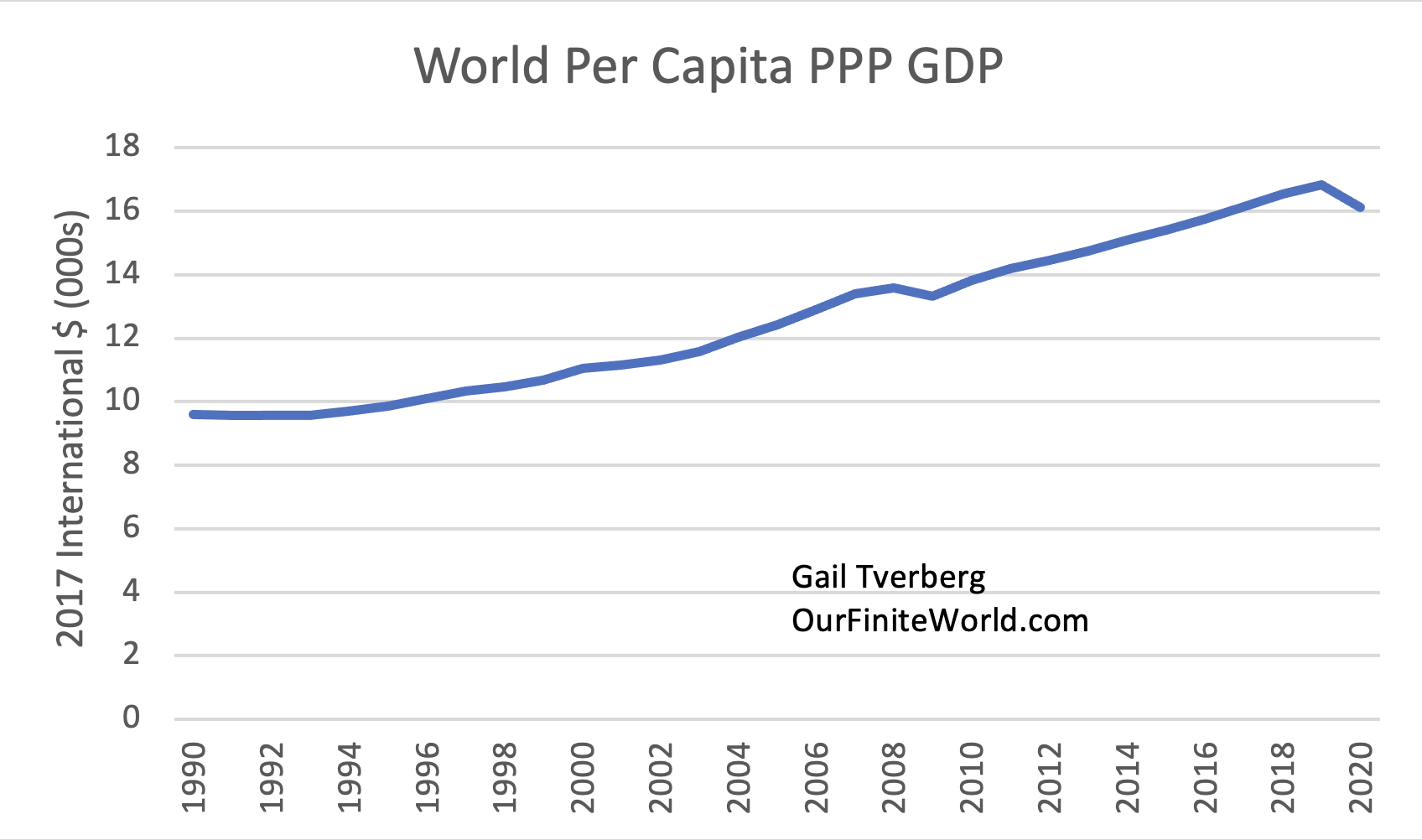 World-per-capita-PPP-GDP-to-2020 | Our Finite World