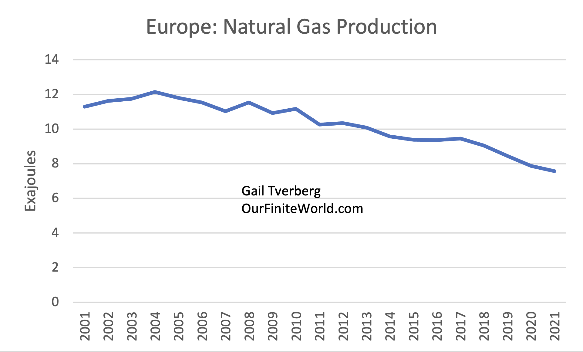 Europe-Natural-Gas-Production | Our Finite World