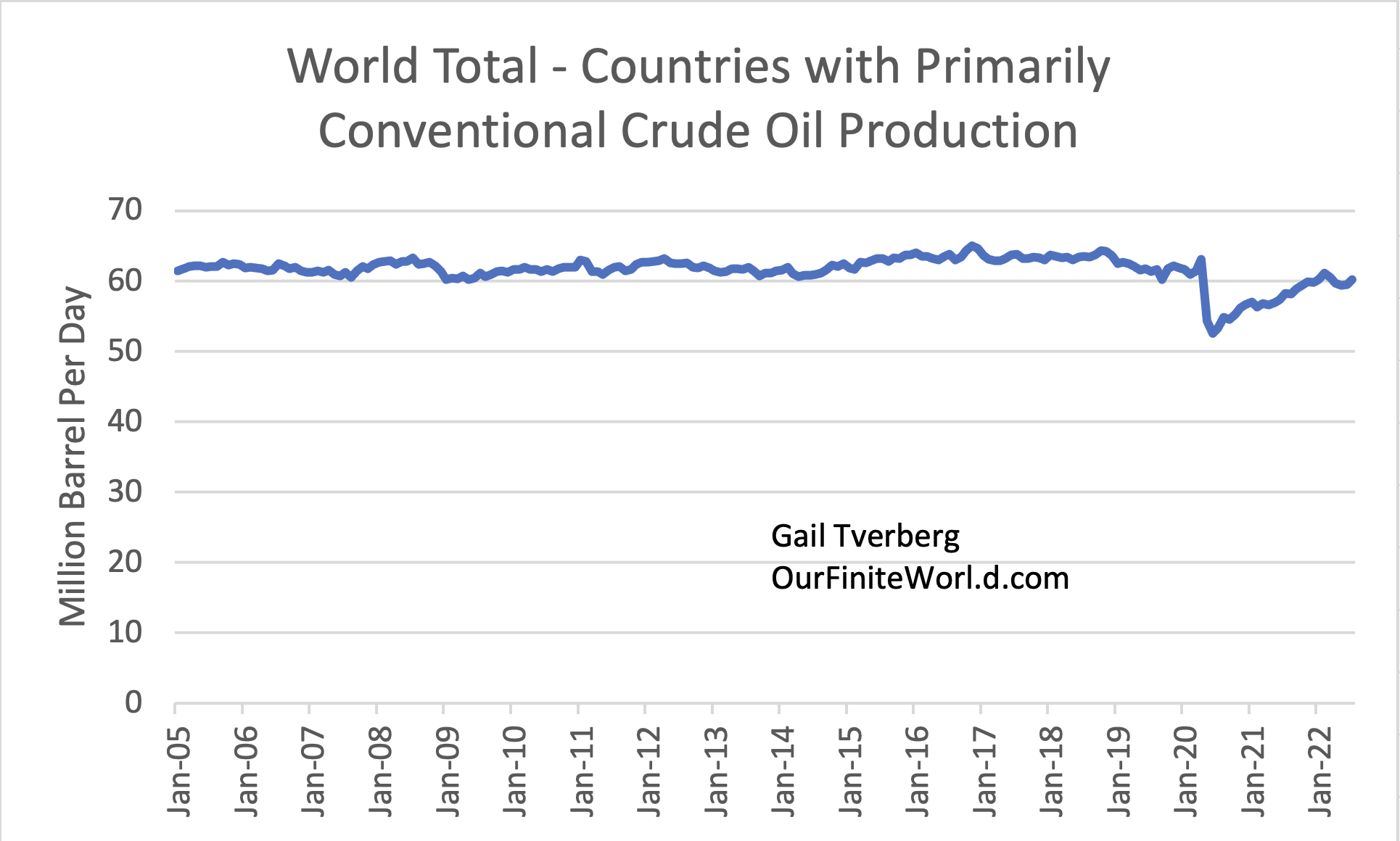 World-total-Countries-with-Primarily-Conventional-Crude-Oil-Production ...