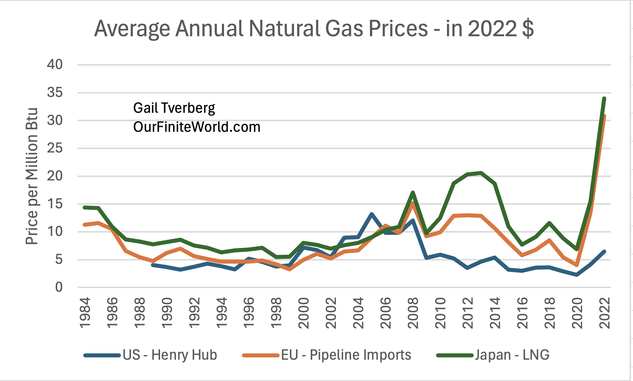 Average-Annual-Natural-Gas-Prices-in-2022-dollars | Our Finite World
