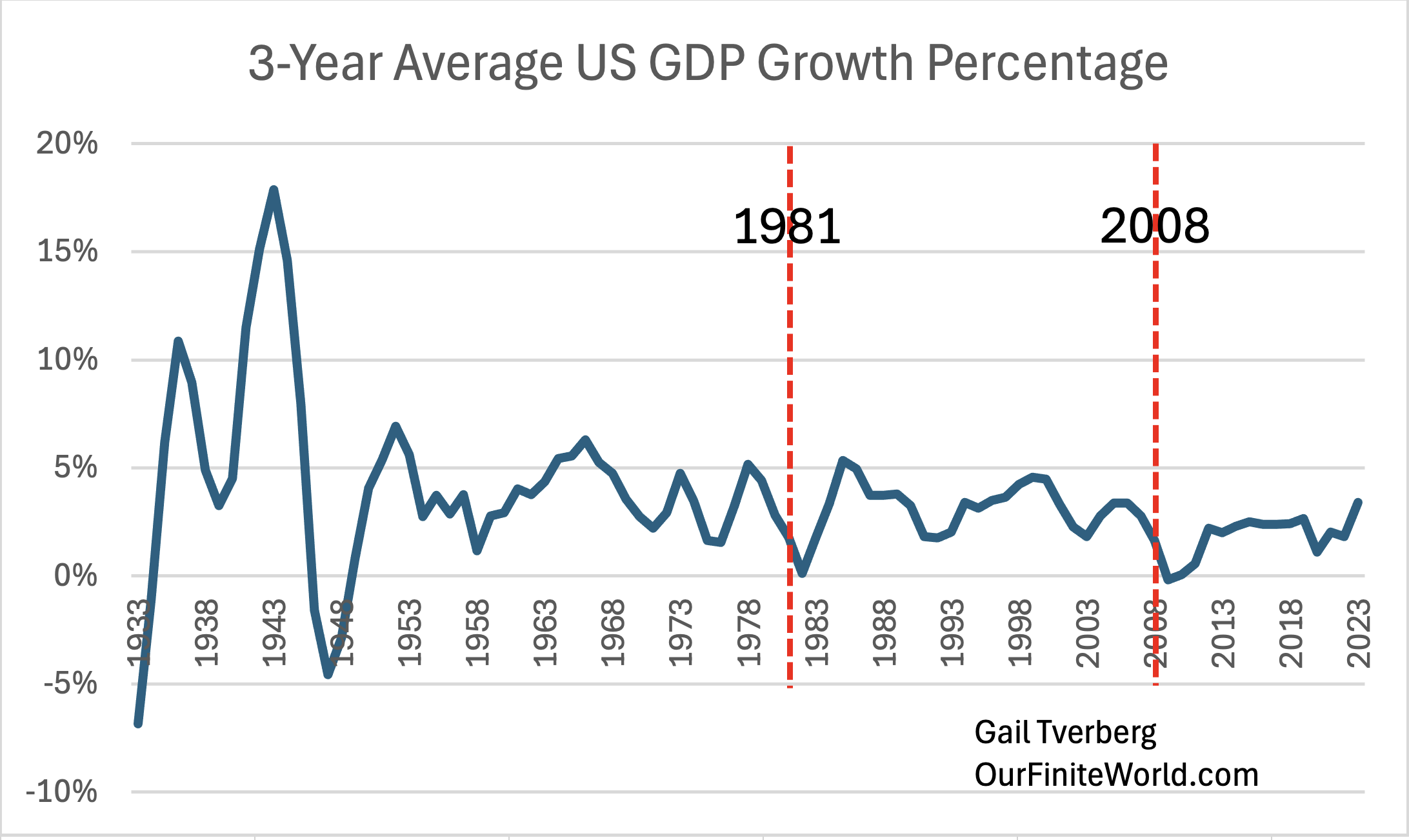 3-year average GDP Growth Percentage | Our Finite World
