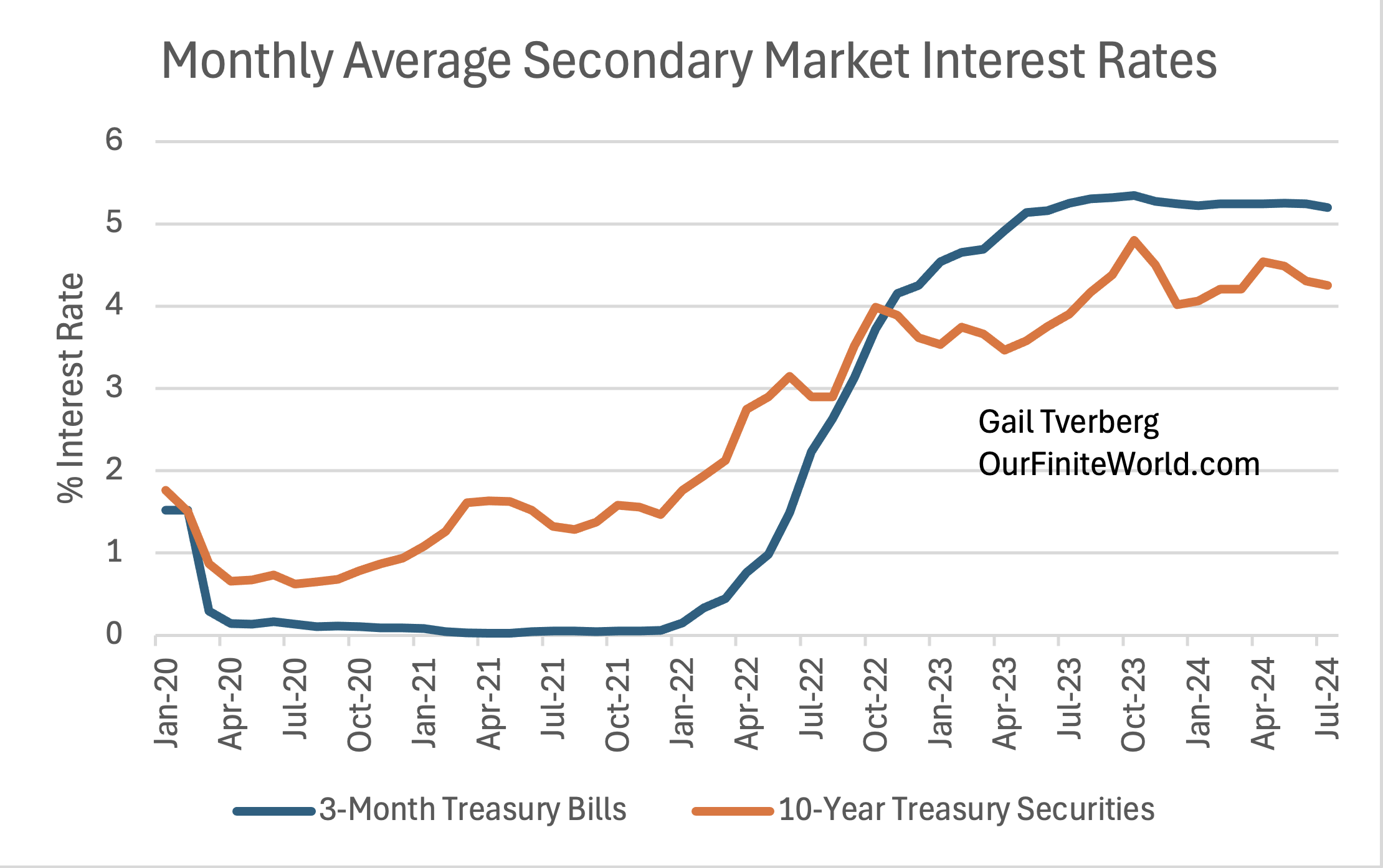 Monthly Average Secondary Market Interest Rates 3-month and 10-year ...