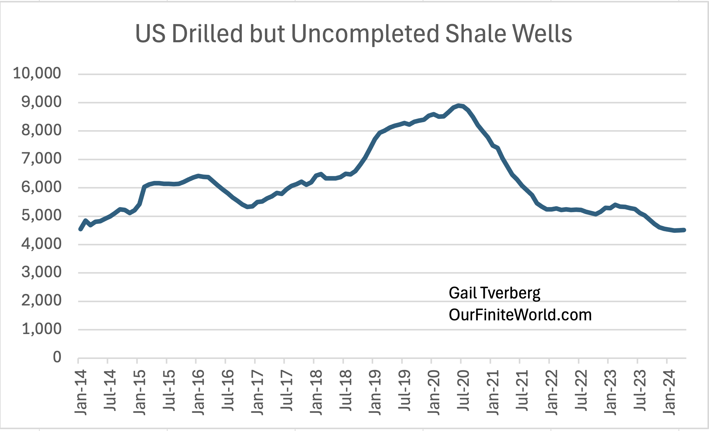US Drilled but Uncompleted Shale Wells through April 2014 | Our Finite ...