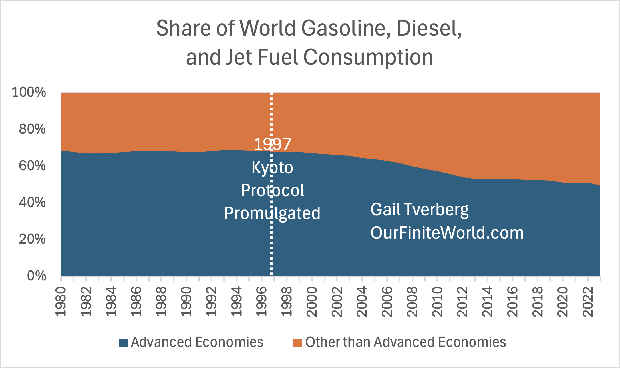 Share of Gasoline, Diesel and Jet Fuel, Advanced Ecocnomies Other ...