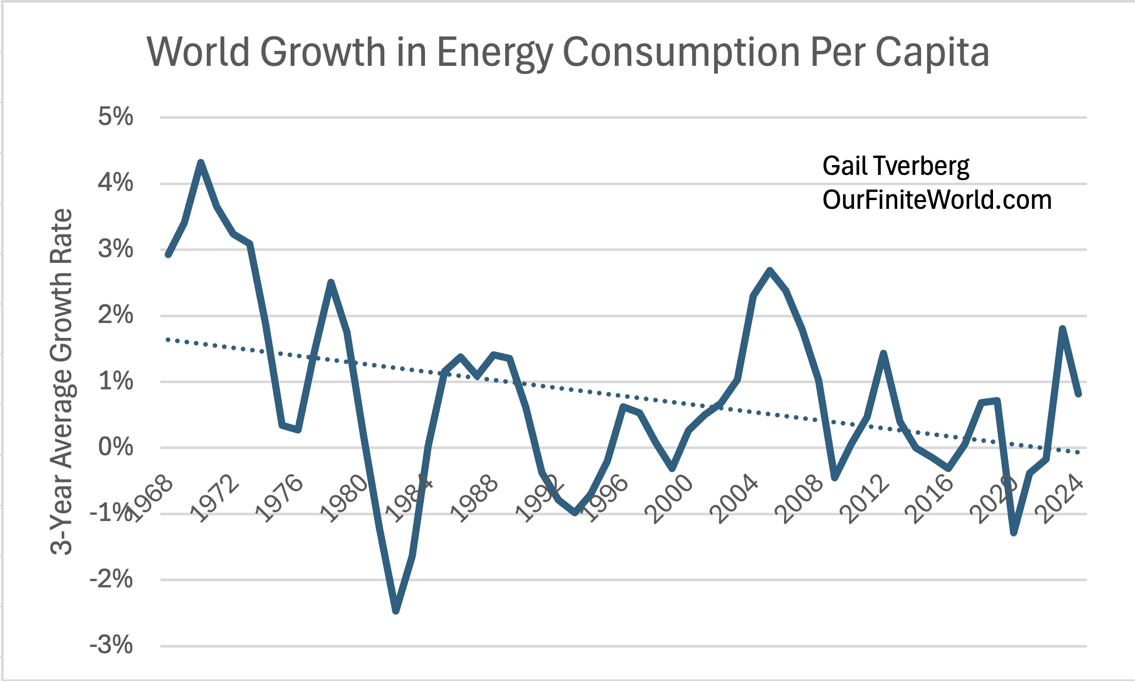 World Growth in Energy Consumption Per Capita with trend line | Our ...