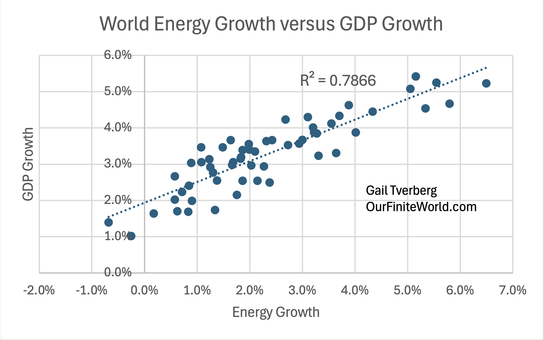 World energy growth versus GDP Growth with R squared | Our Finite World