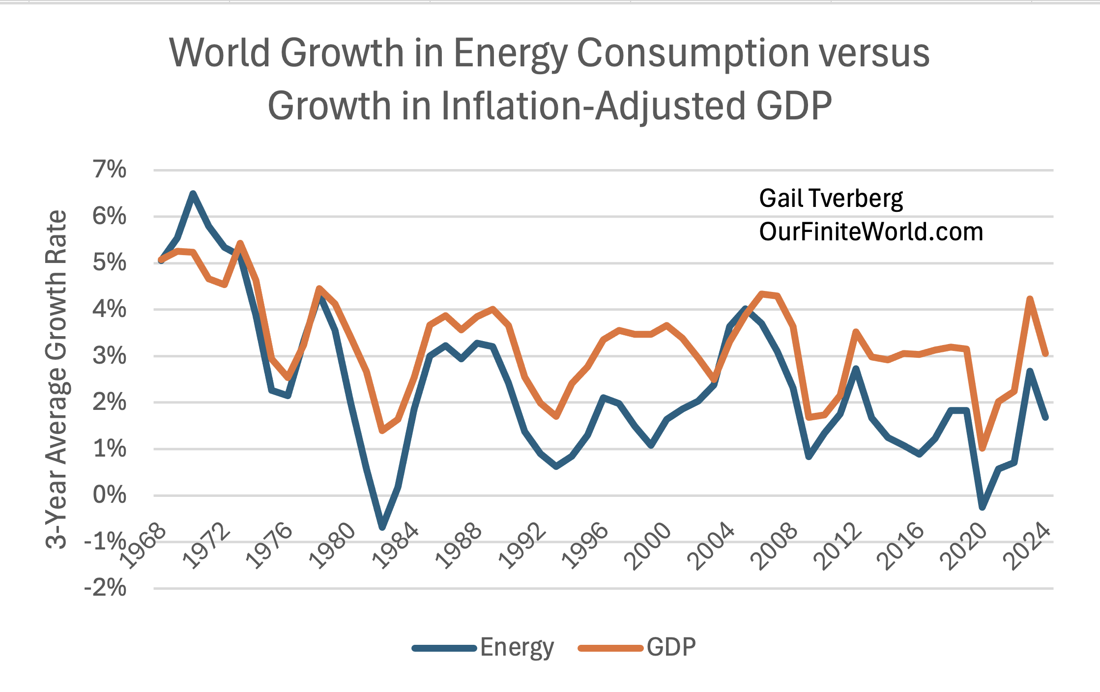 World growth in energy consumption vs growth in GDP | Our Finite World