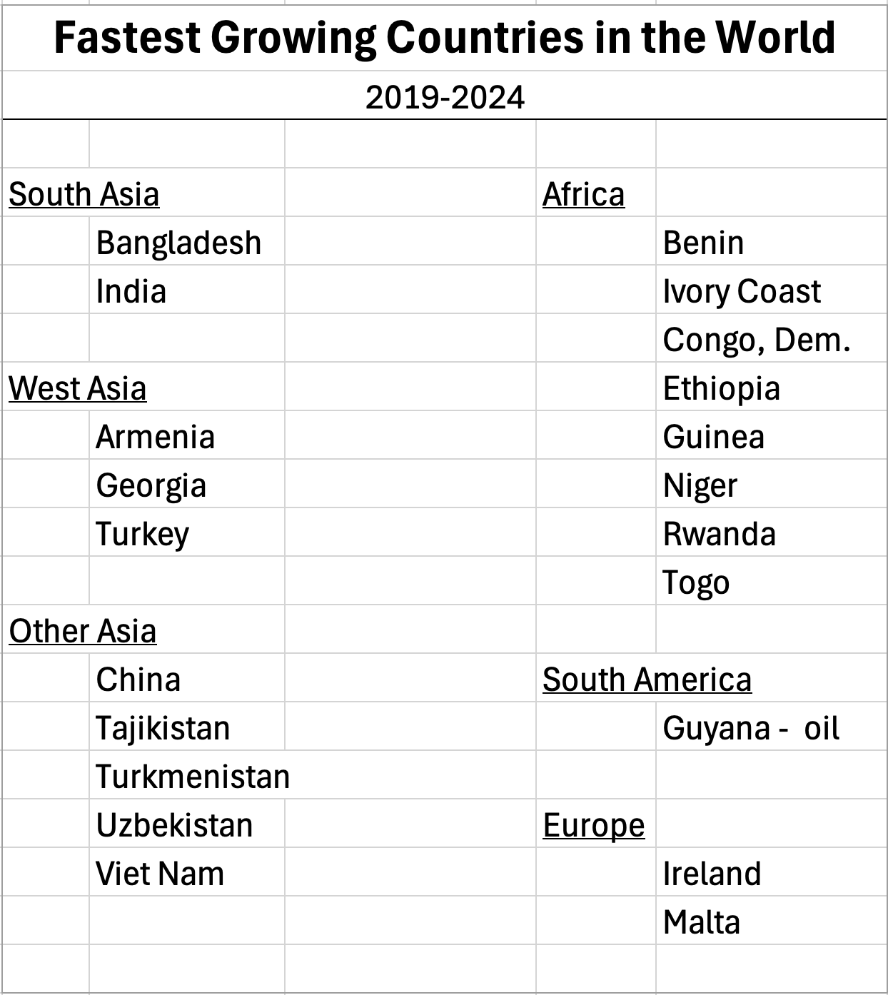 Fastest Growing Countries in the World | Our Finite World