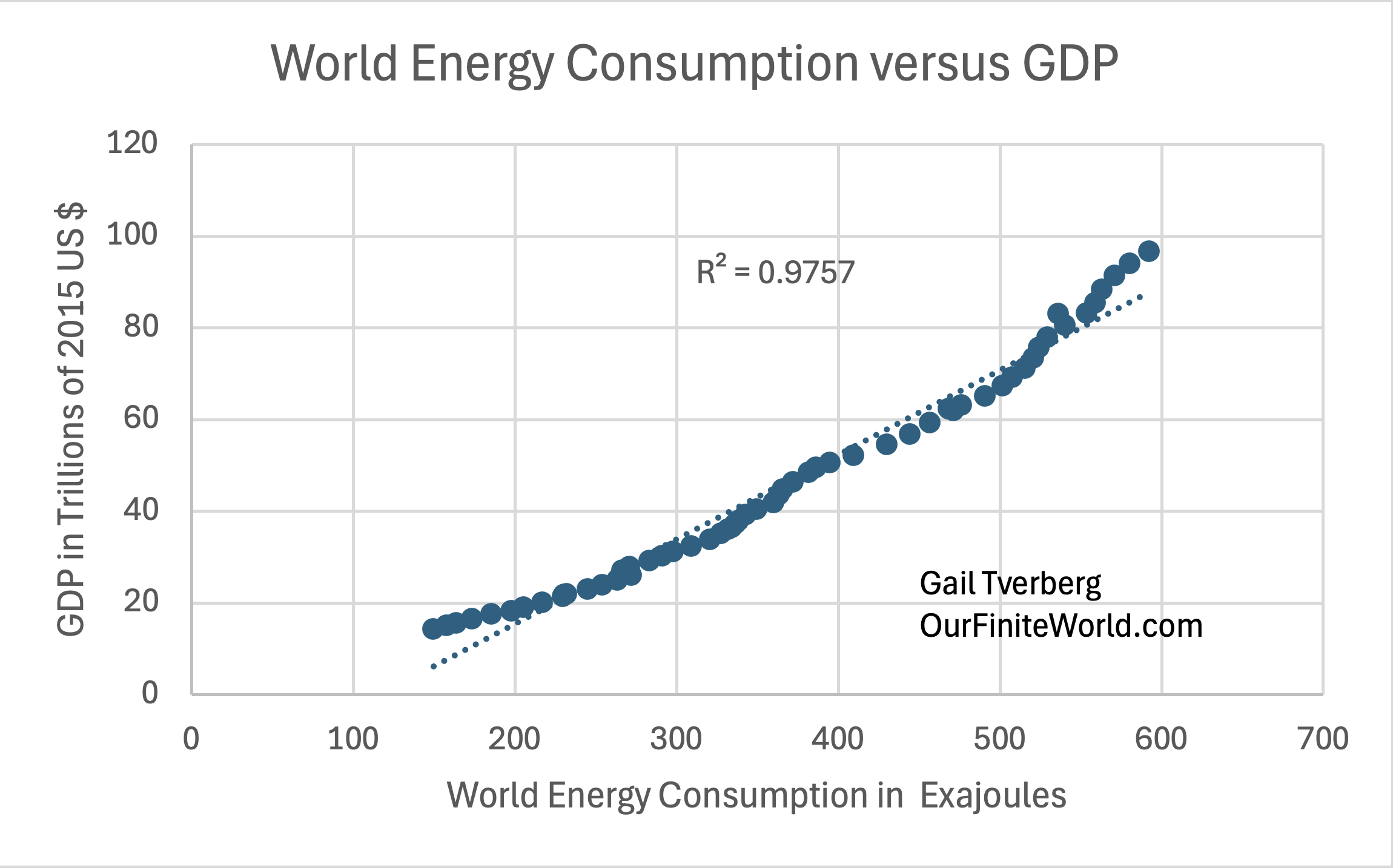 World Energy Consumption versus GDP | Our Finite World
