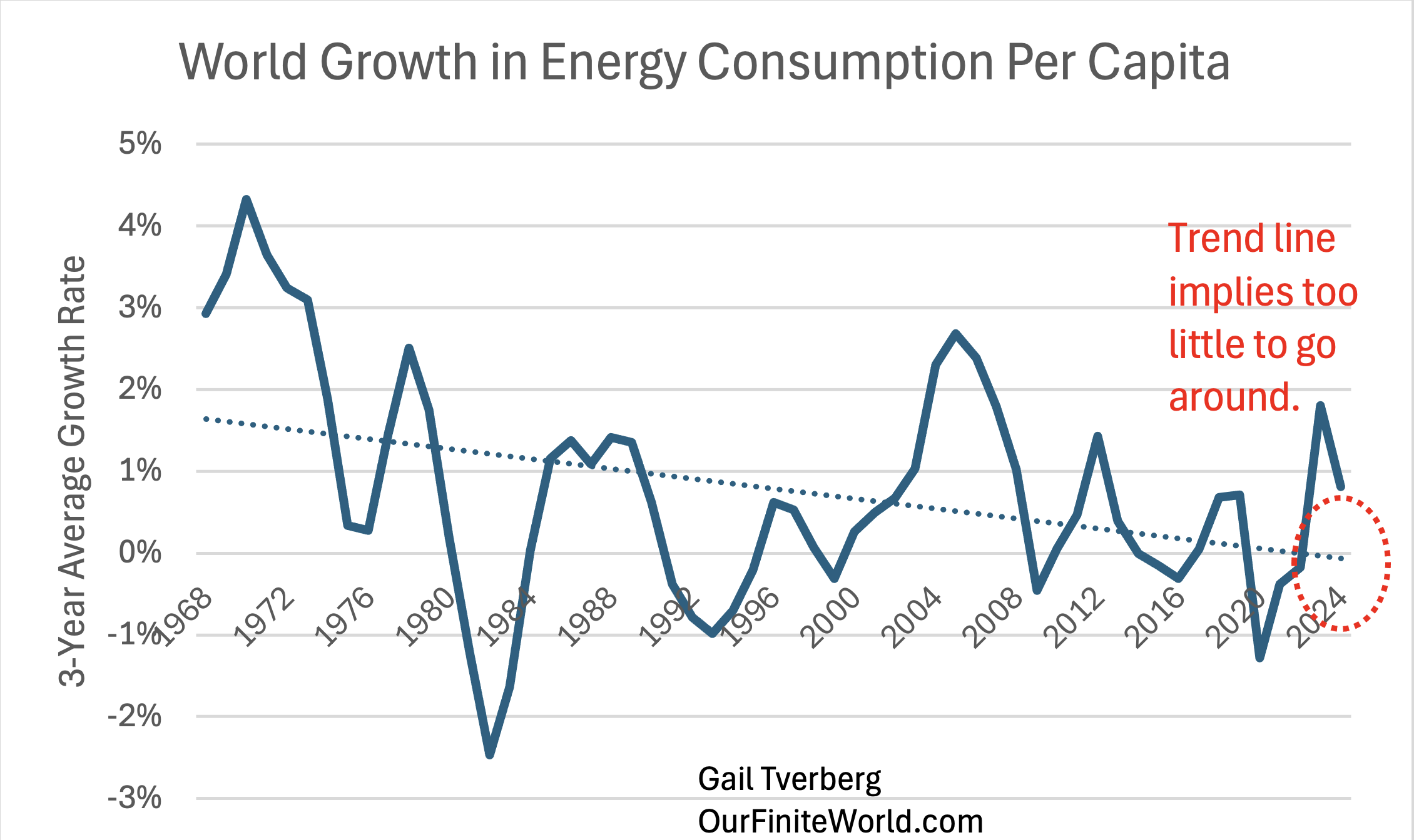 Too many promises; too few future physical goodsOur Finite World